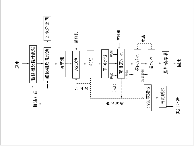 A2O污水处理工艺流程图PPT_动画版-给排水施工工艺-筑龙给排水论坛