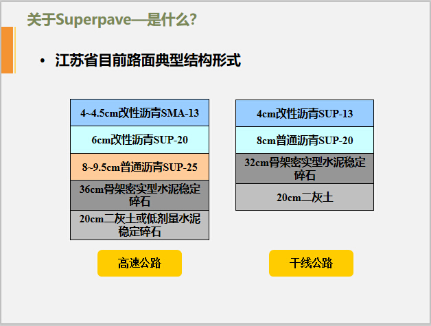 Superpave混合料设计与施工技术培训总结-路桥技能培训-筑龙路桥市政论坛