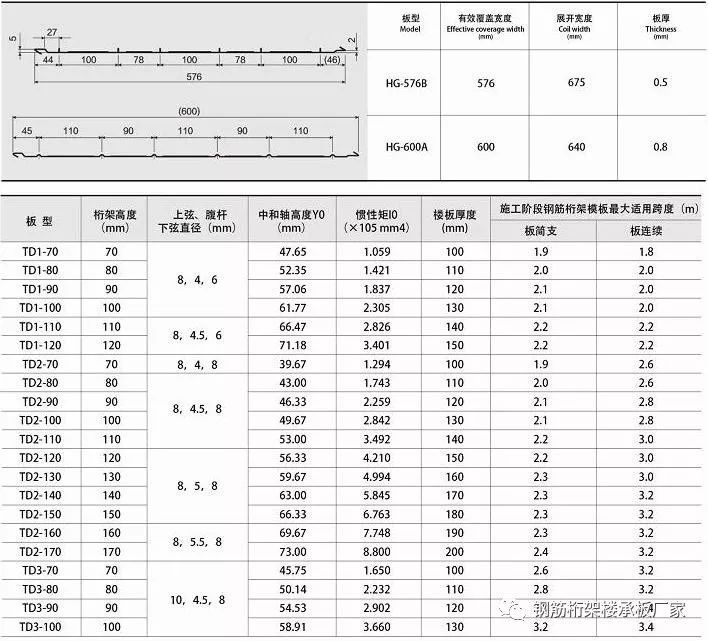 钢筋桁架楼承板型号TD和HB的区别-混凝土结构-筑龙结构设计论坛