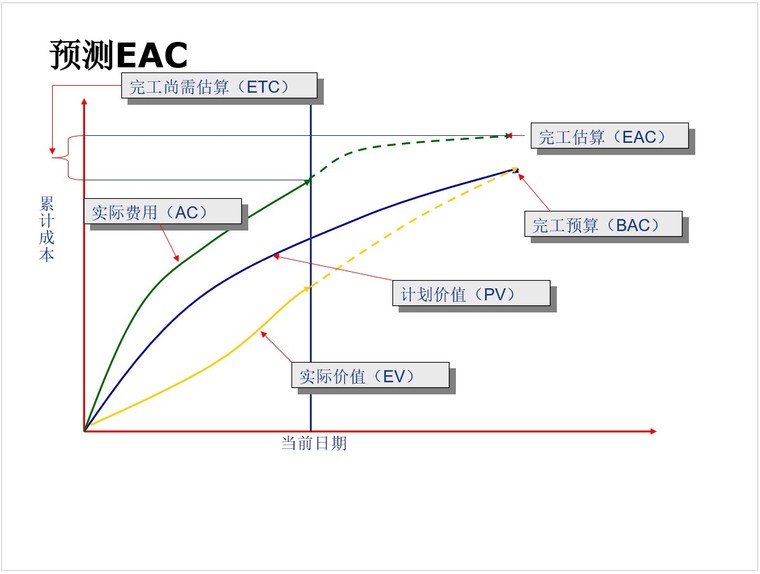 建设项目成本控制培训讲义-成本核算控制-筑龙工程造价论坛