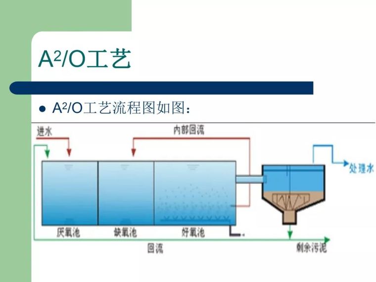 A2O工艺及其改进工艺-水处理-筑龙给排水论坛