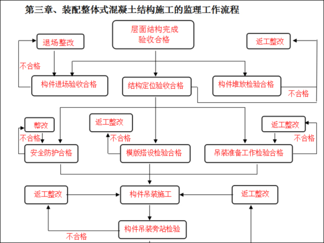 装配式框架结构PC构件吊装工程-监理综合管理-筑龙工程监理论坛