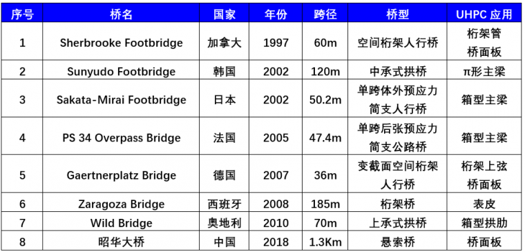 结构材料UHPC,HSC,HPC,FRC,RPC傻傻分不清-结构圈新鲜事-筑龙结构设计论坛