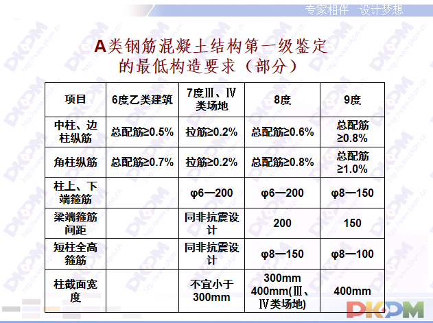 PKPM抗震鉴定及加固设计PPT（138页）-结构软件应用-筑龙结构设计论坛