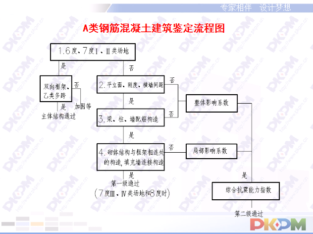 PKPM抗震鉴定及加固设计PPT（138页）-结构软件应用-筑龙结构设计论坛