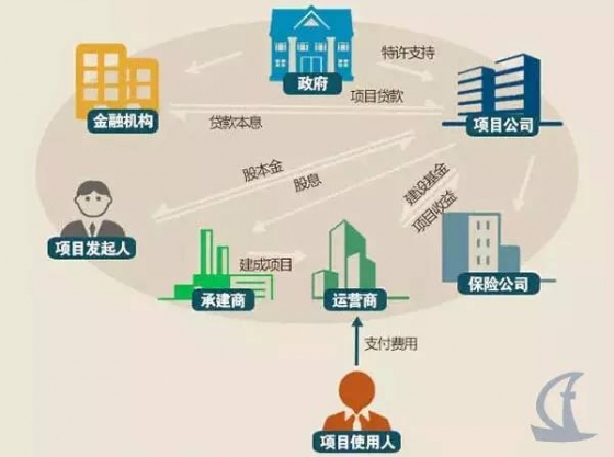 一张图看懂PPP-BOT-BT-TOT-TBT-BOO-PFI都是些什么鬼-路桥施工-筑龙路桥市政论坛