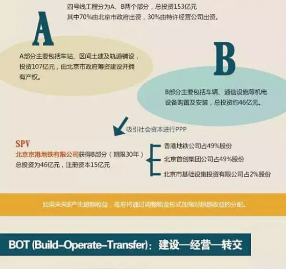 一张图看懂PPP、BOT、BT、TOT、TBT、BOO、PFI的区别-土建造价-筑龙工程造价论坛