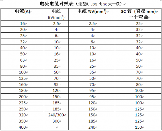 电气设计必用-电流电缆对照表-供电配电-筑龙电气工程论坛