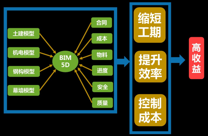 项目5D管理及企业级云平台建设案例-BIM案例-筑龙BIM论坛